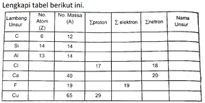 Lengkapi tabel berikut ini. Lambang Unsur No. Atom (Z...