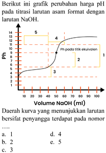 Berikut ini grafik perubahan harga pH pada titrasi laru...