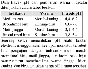 Data trayek pH dan perubahan warna indikator ditunjukkan ...