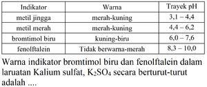 Indikator Warna Trayek pH metil jingga merah-kunin...
