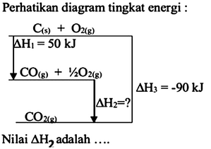 Perhatikan diagram tingkat energi : C(s) + O2(g) Delta ...