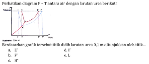 Perhatikan diagram P - T antara air dengan larutan urea b...