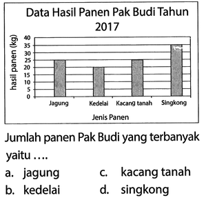 Data Hasil Panen Pak Budi Tahun 2017 hasil panen (kg) 0 5...