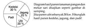 Kedelai 30% Padi Jagung 25% Ubi 20% Diagram hasil panen t...