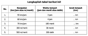 Lengkapilah tabel berikut ini! No. Kecepatan (km/jam a...