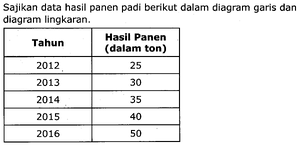 Sajikan data hasil panen padi berikut dalam diagram garis...