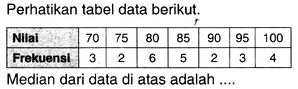 Perhatikan tabel data berikut. Nilai 70 75 80 85 9...