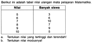Berikut ini adalah tabel nilai ulangan mata pelajaran Mat...