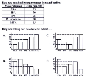 Data rata-rata hasil ulang semester I sebagai berikut!