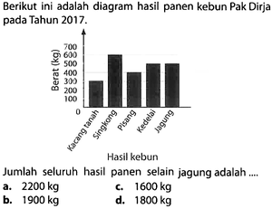 Berikut ini adalah diagram hasil panen kebun Pak Dirja pa...