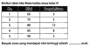 Berikut tabel nilai Matematika siswa kelas V! aos [all...