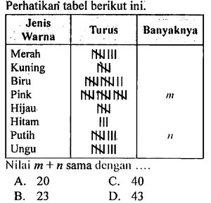 Perhatikan tabel berikut ini. {1)/(|c|)/( Jenis ) Turu...